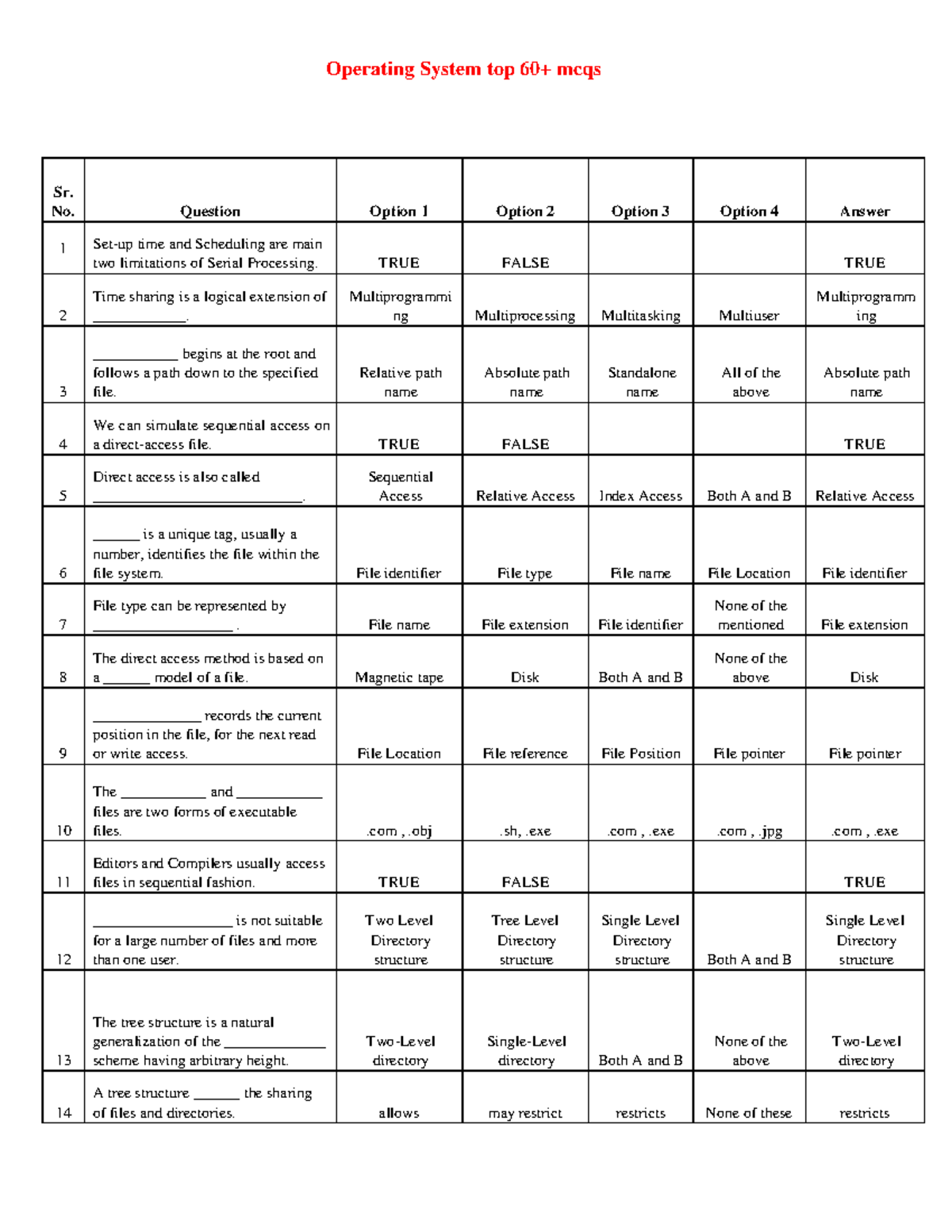 Operating System top 60+ mcqs - No. Question Option 1 Option 2 Option 3 Option 4 Answer 1 Set-up ...