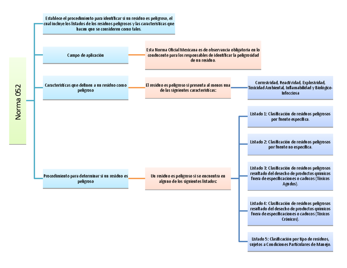 Norma 052 - Norma 052Norma 052 Establece el procedimiento para ...