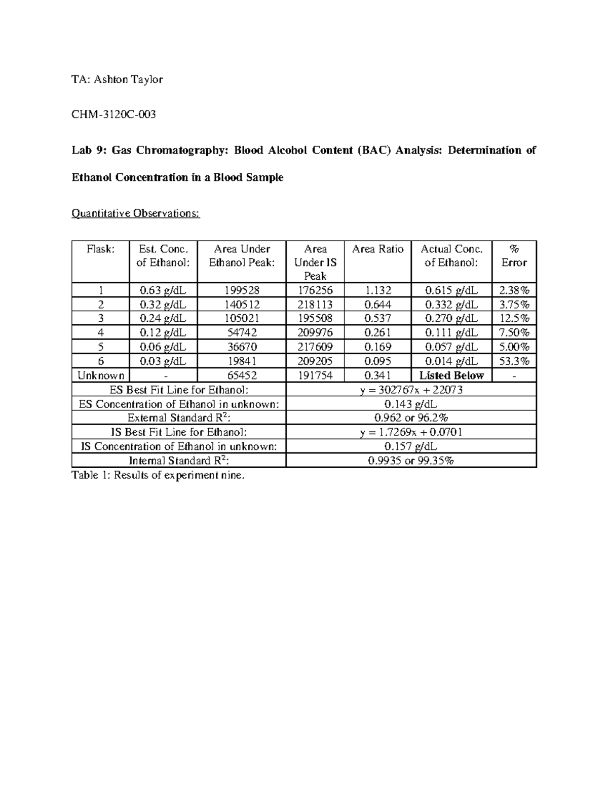Post-lab report for experiment 9 Analytical Chemistry - TA: Ashton ...