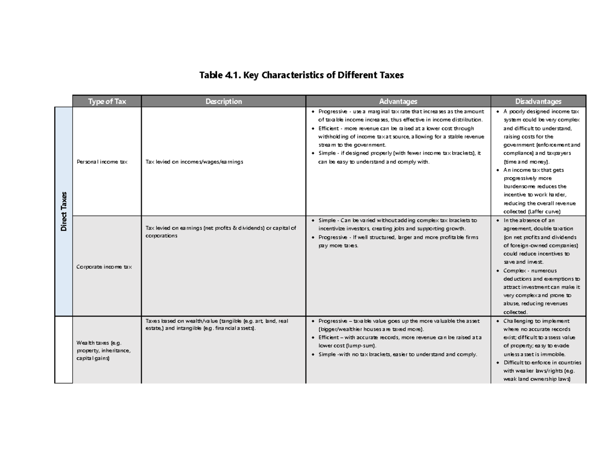 Key characteristics of different taxes - 1 Table 4. Key Characteristics ...