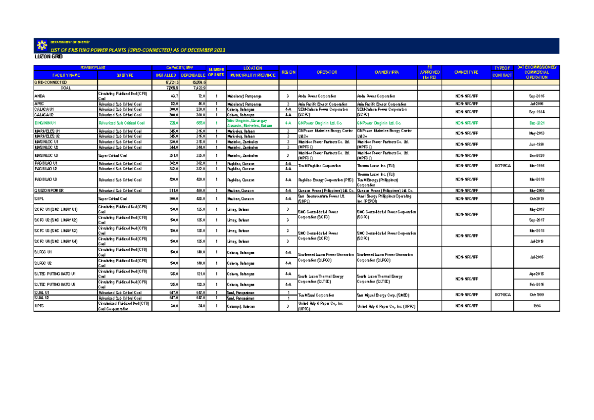 Electric power plants 01 luzon grid connected december 2021 - LIST OF ...