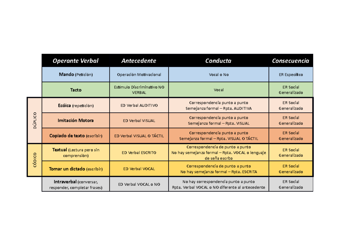 Cuadro de operantes verbales elementales - Operante Verbal Antecedente ...
