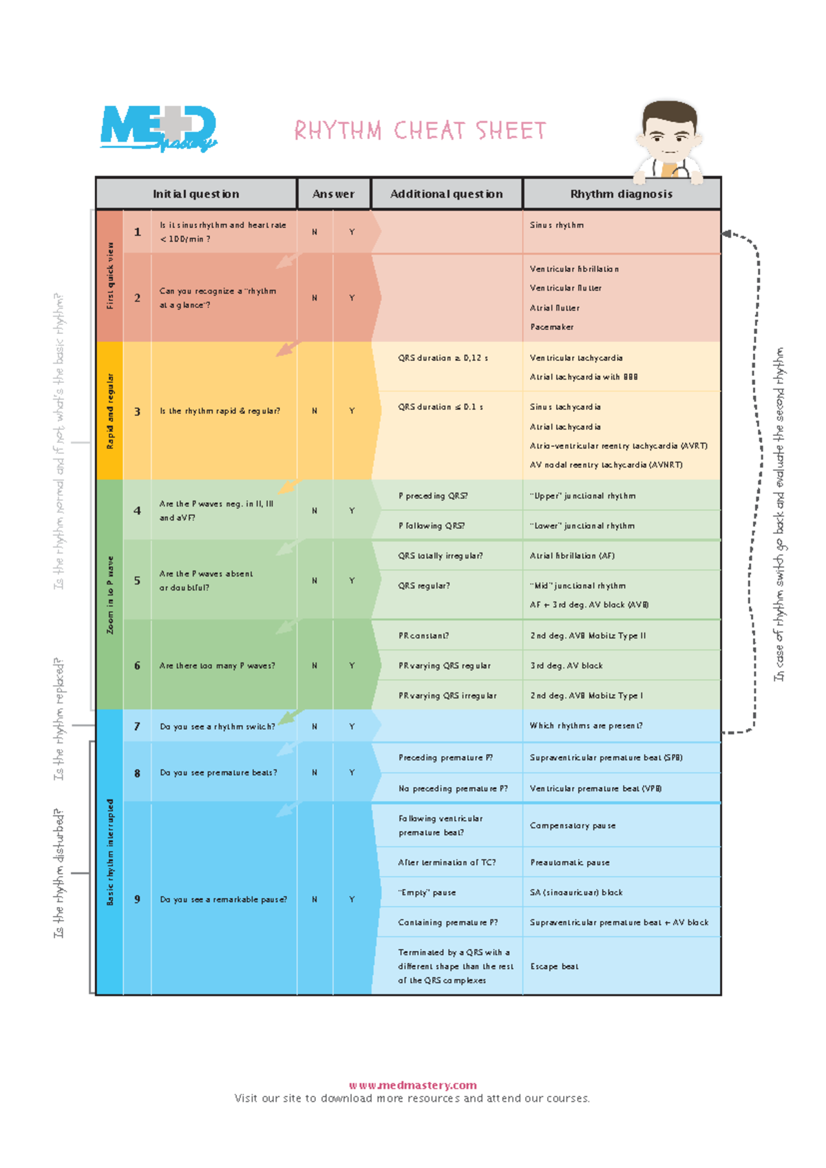 EKG Rhythms at a glance Cheat Sheet, color coded - RHYTHM CHEAT SHEET ...