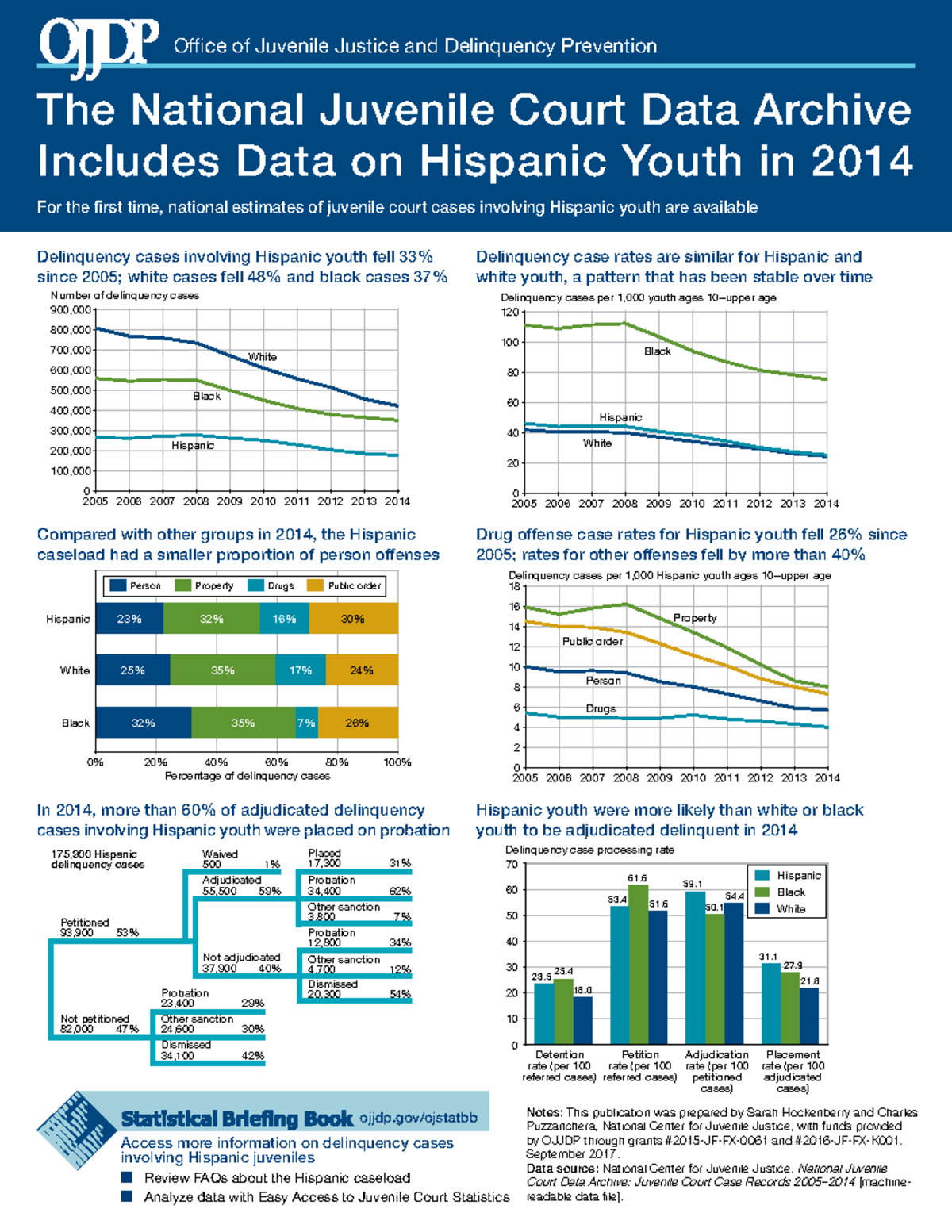 The National Juvenile Court Data Archive Includes Data on Hispanic ...