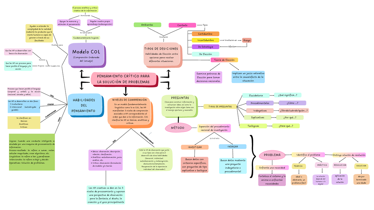 Pensamiento crítico - Esquema sobre modelo COL - Fundamentalmente ...