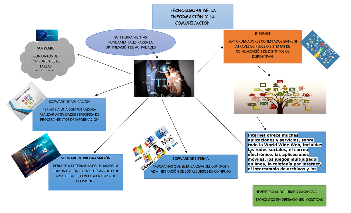 mapa mental herramientas ofimáticas - TECNOLOGÍAS DE LA INFORMACIÓN Y ...