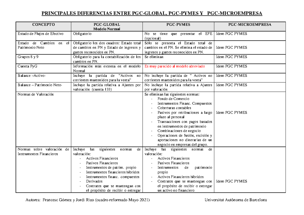 Diferencias PGC Global Y PGC Pymes mayo 2021 - Autores: Francesc Gómez y Jordi Rizo (cuadro ...