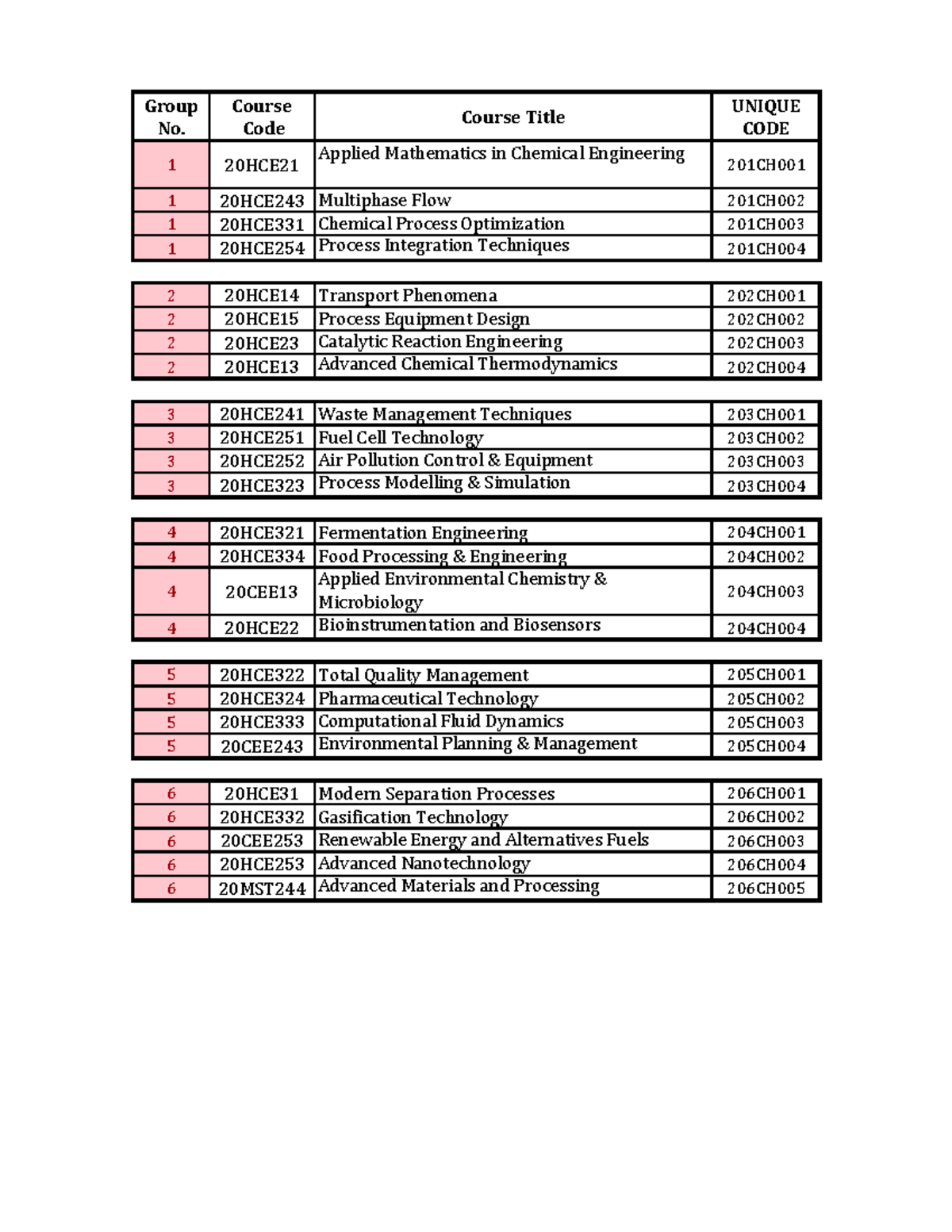 Chemical engineering - Group No. Course Code Course Title UNIQUE CODE 1 20HCE Applied ...