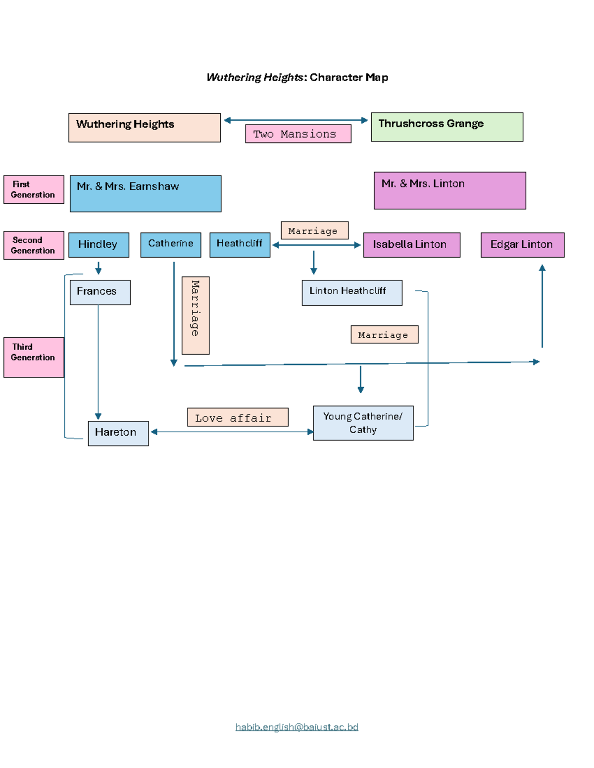 Wuthering Heights: Character Map - Victorian Literature - habib@baiust ...