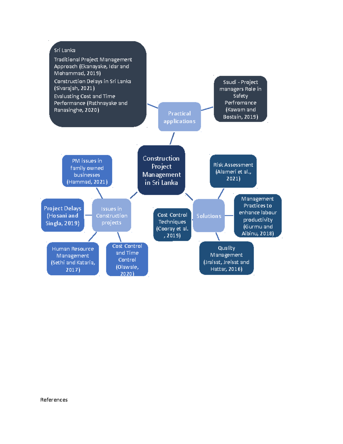 References - A literature review - References Construction Project ...
