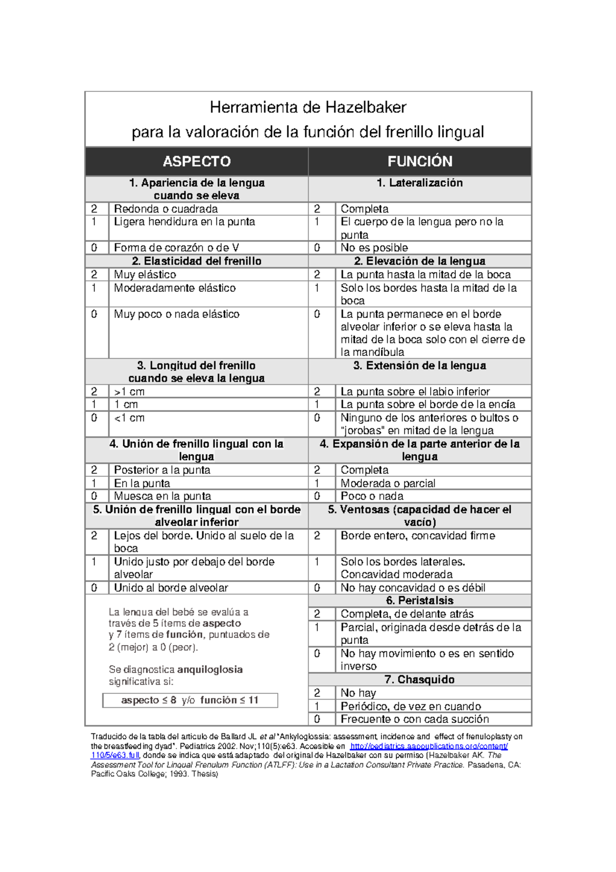 Test de Hazelbaker - Herramienta de Hazelbaker para la valoración de la ...
