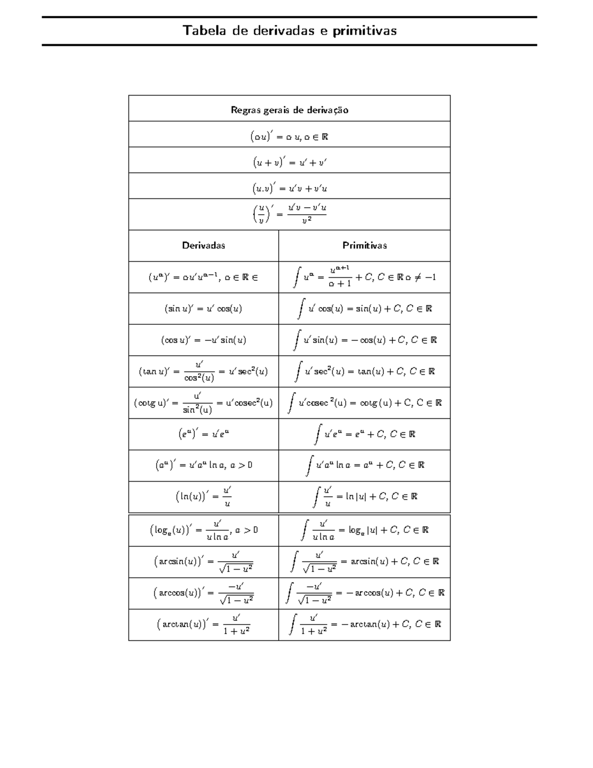 Tabela Derivadas Primitivas - Tabela de derivadas e primitivas Regras ...