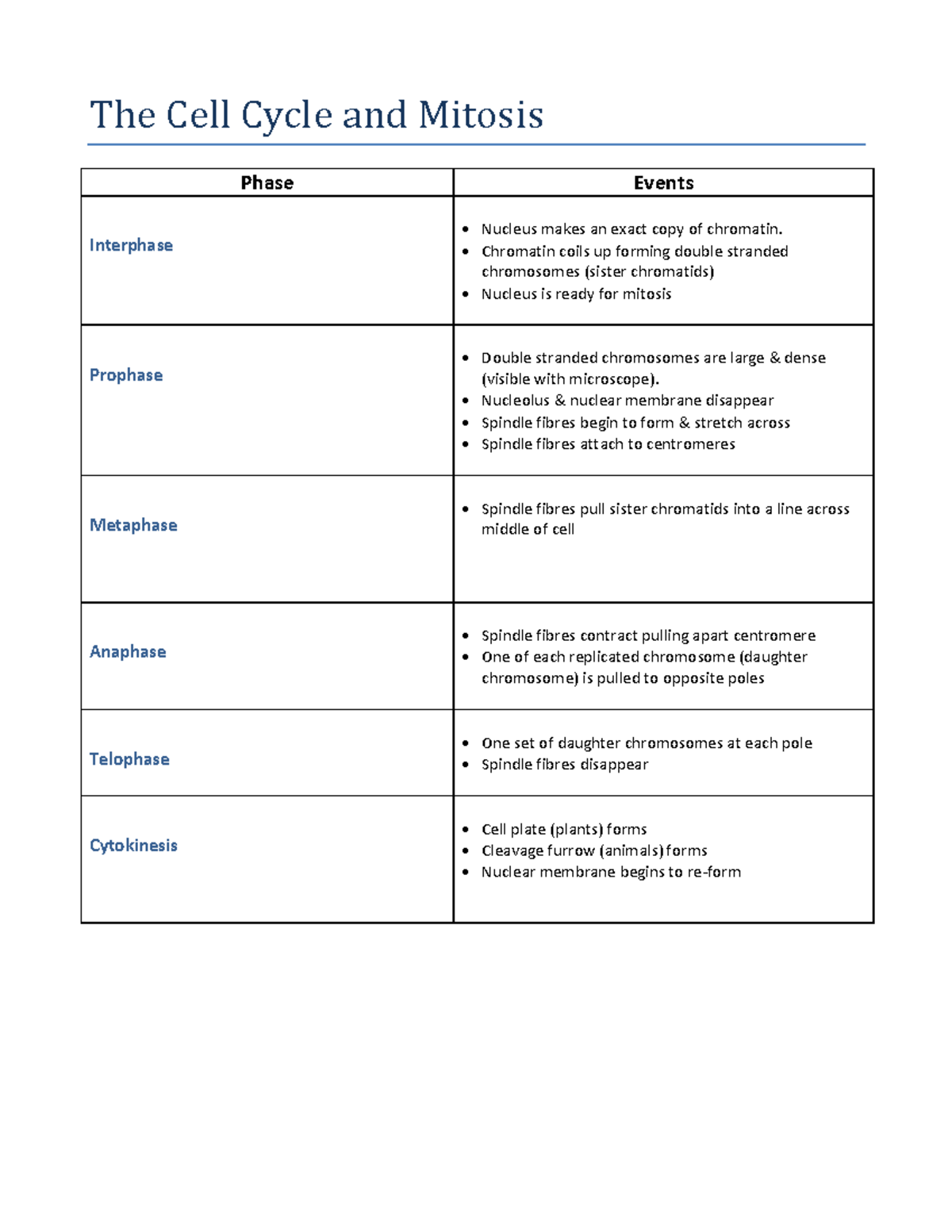 Cell cycle and Mitosis - The Cell Cycle and Mitosis Phase Events ...
