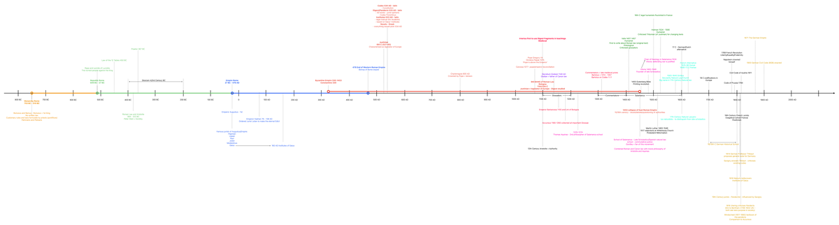Legal H Colour Coded - Timeline - 800 BC 700 BC 100 BC 0 100 AD 500 AD ... Legal H Colour Coded - Timeline - 800 BC 700 BC 100 BC 0 100 AD 500 AD ...