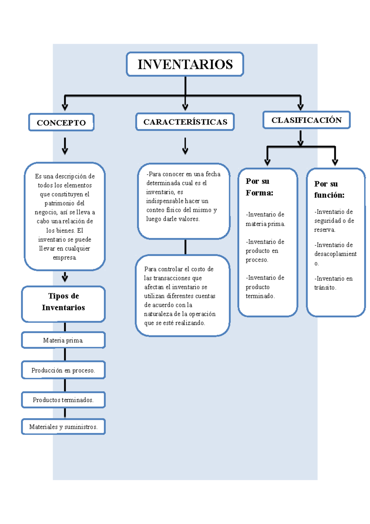 Mapa conceptual de los Inventarios 2 - CONCEPTO CARACTERÍSTICAS ...