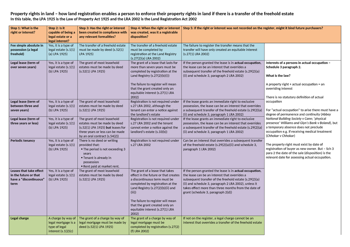 Land registration revision grid - Property rights in land – how land ...