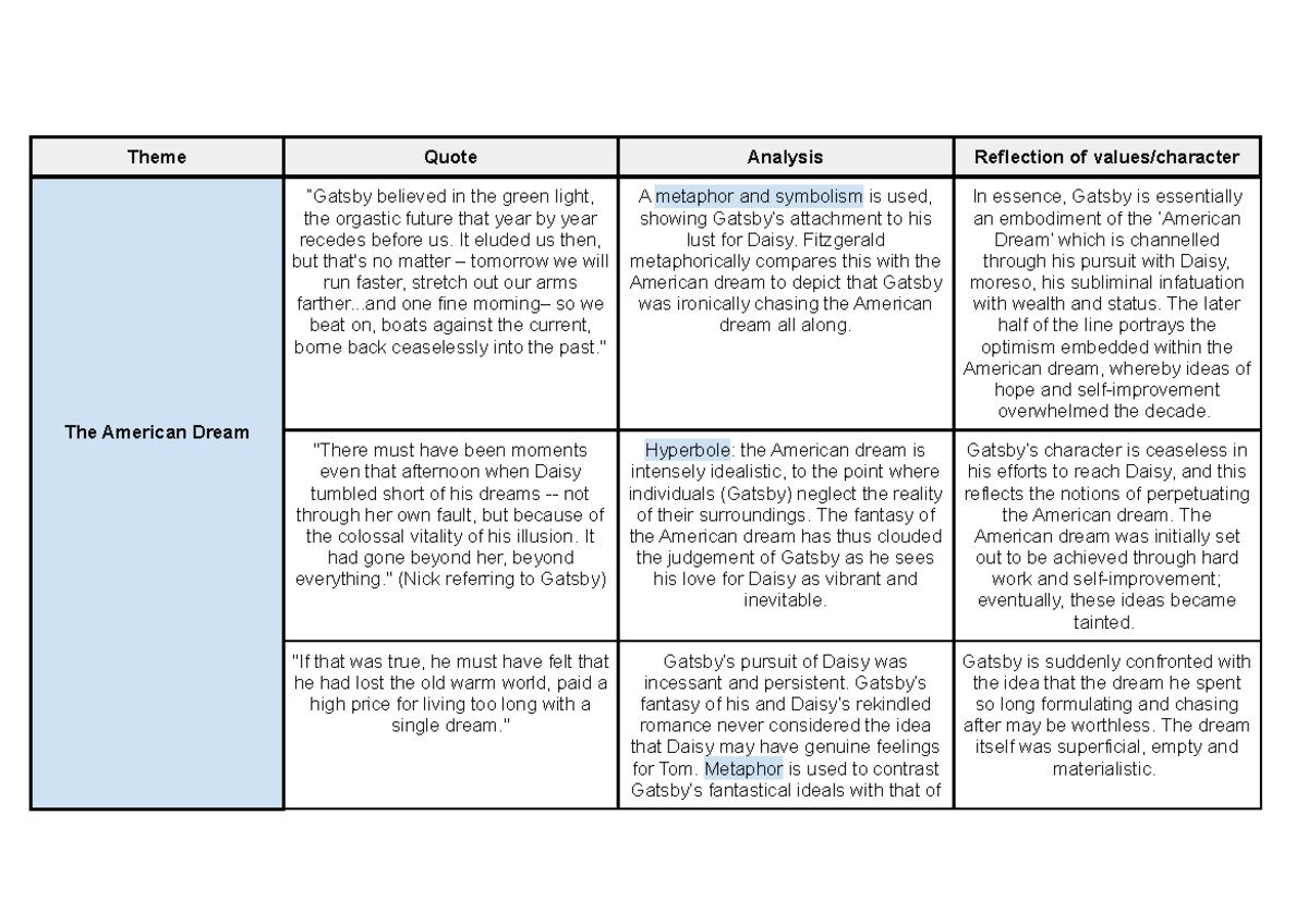 Exam notes - The Great Gatsby - Theme Quote Analysis Reflection of ...