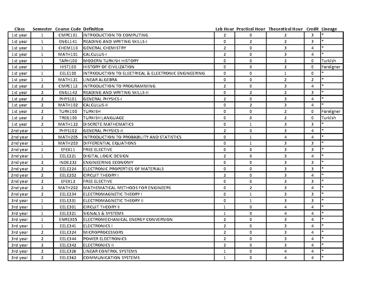 EEE Curriculum - The sylbuss - Class Semester Course Code Definition ...