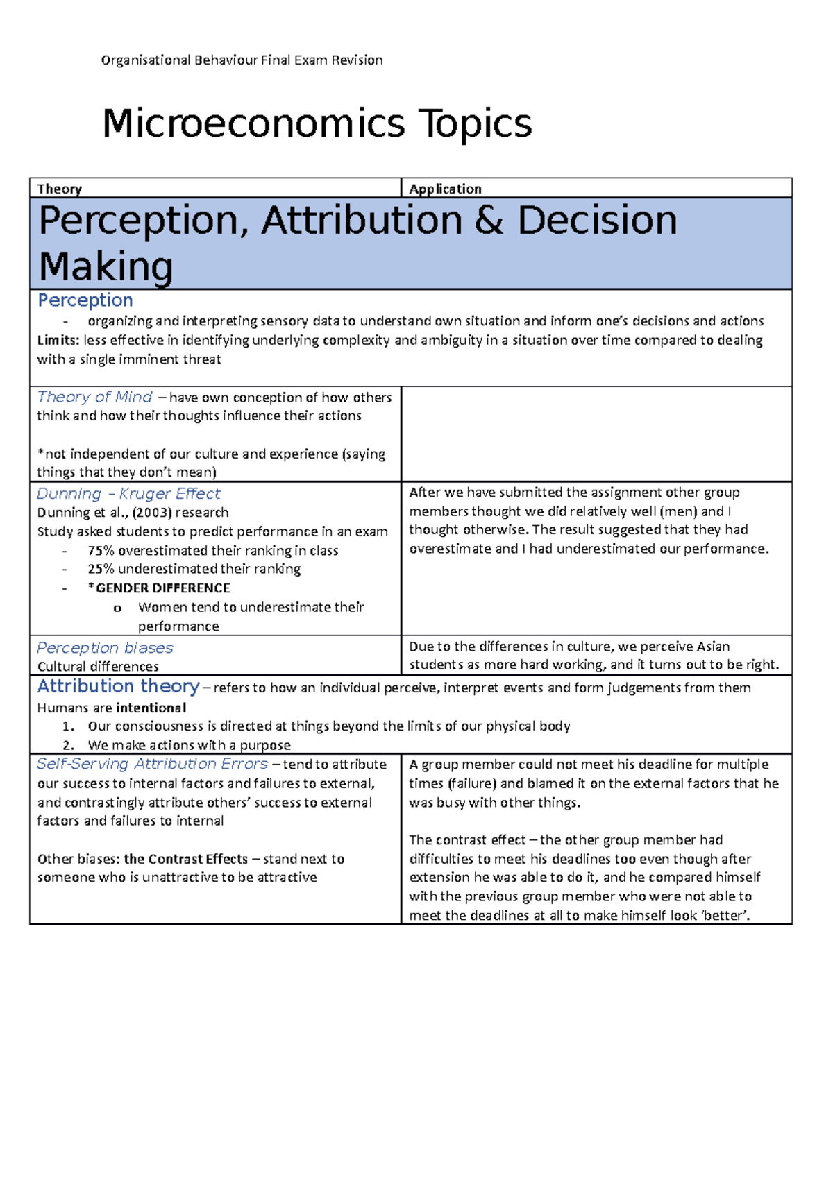 OB Final Notes - Microeconomics Topics Theory Application Perception ...
