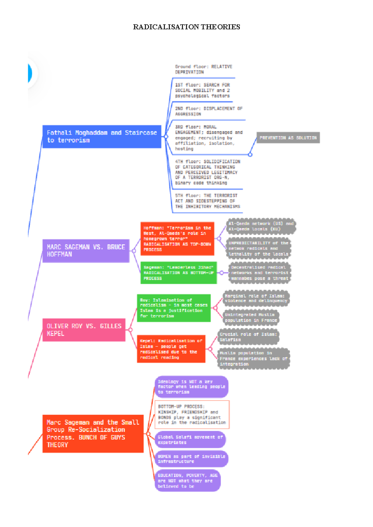 Radicalisation theories Mind map Sociology of terrorism and political violence - RADICALISATION ...