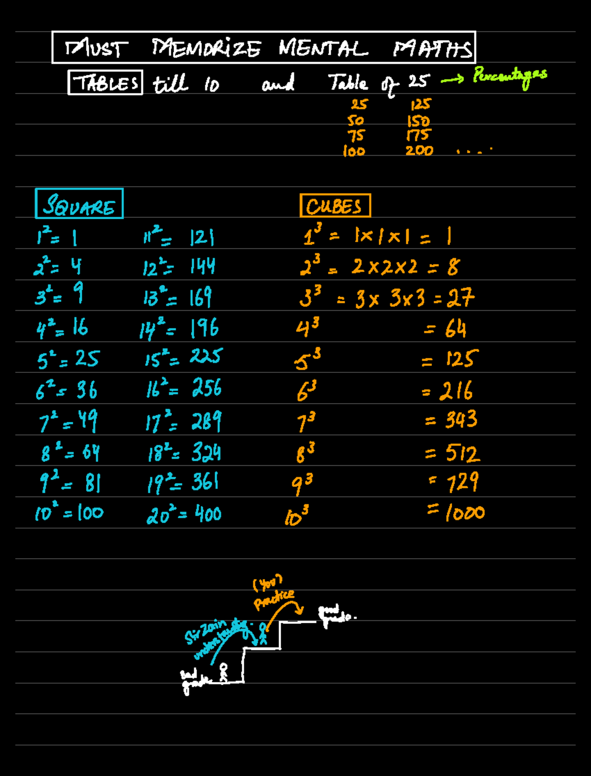 1. Arithmetics - MUST MEMORIZE MENTAL MATHS TABLES till 10 and Table of ...