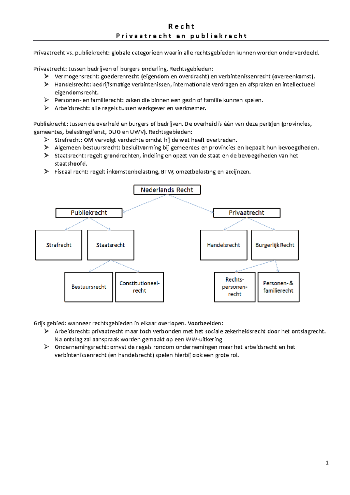 Samenvatting - college alle, compleet - Recht Privaatrecht en ...