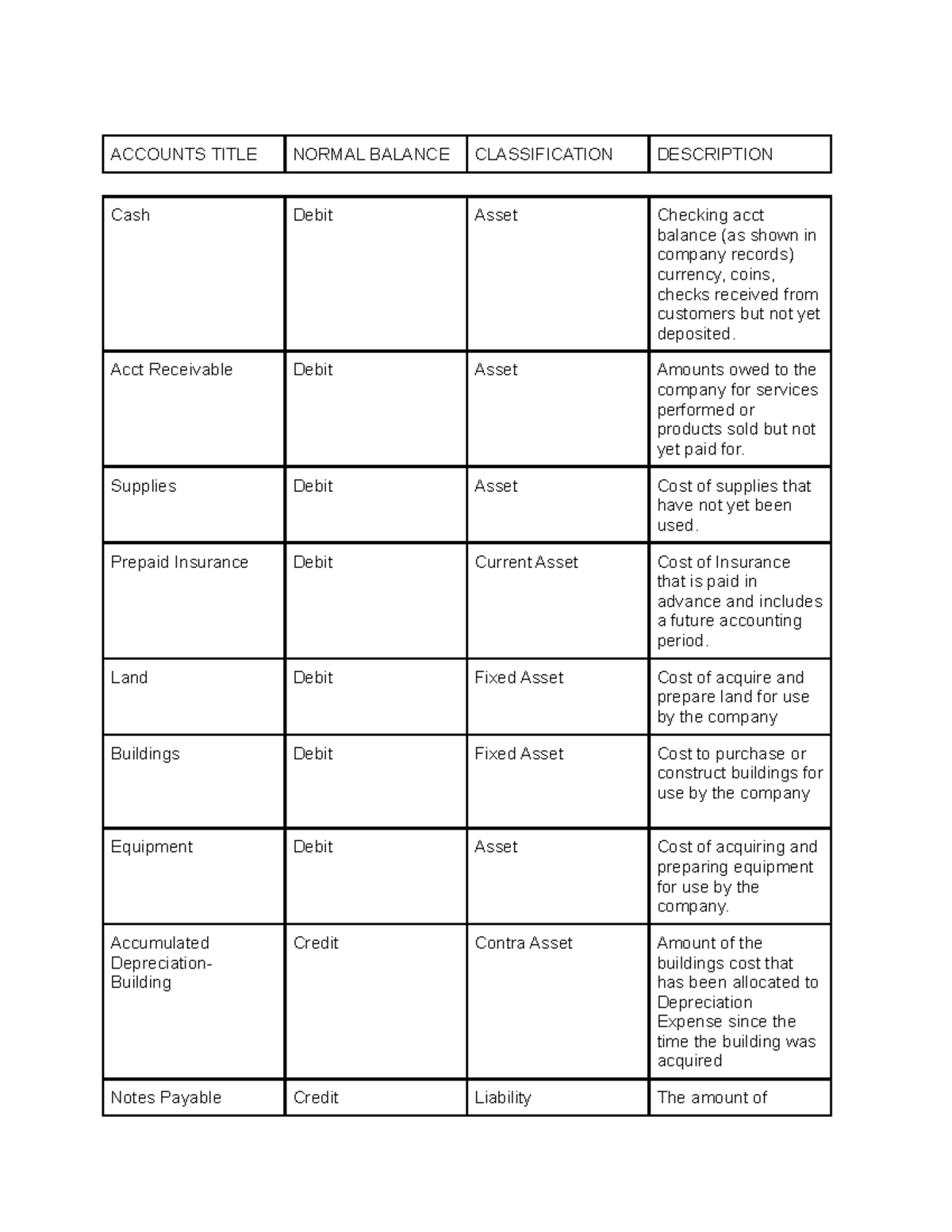 Accounts Title - Notes - ACCOUNTS TITLE NORMAL BALANCE CLASSIFICATION ...