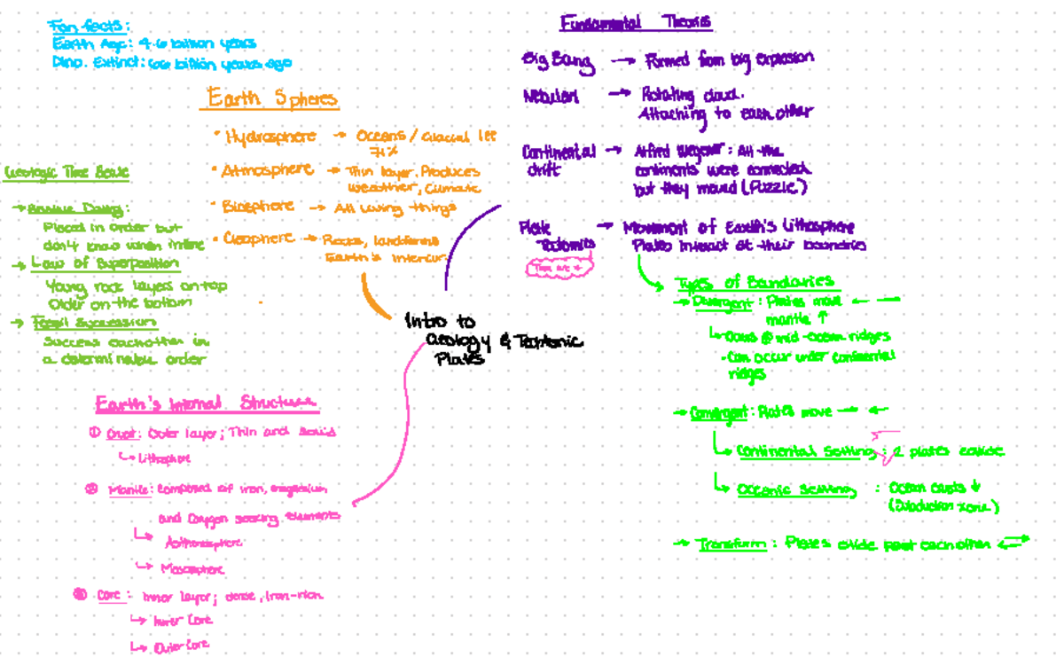 Resume Mind Maps ch. 1 - Fon facts : Fundamental Theories Earth Age : 4 ...