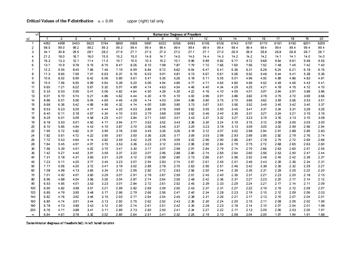 0.01 F-distribution - Critical Values of the 0 upper (right) tail only ...