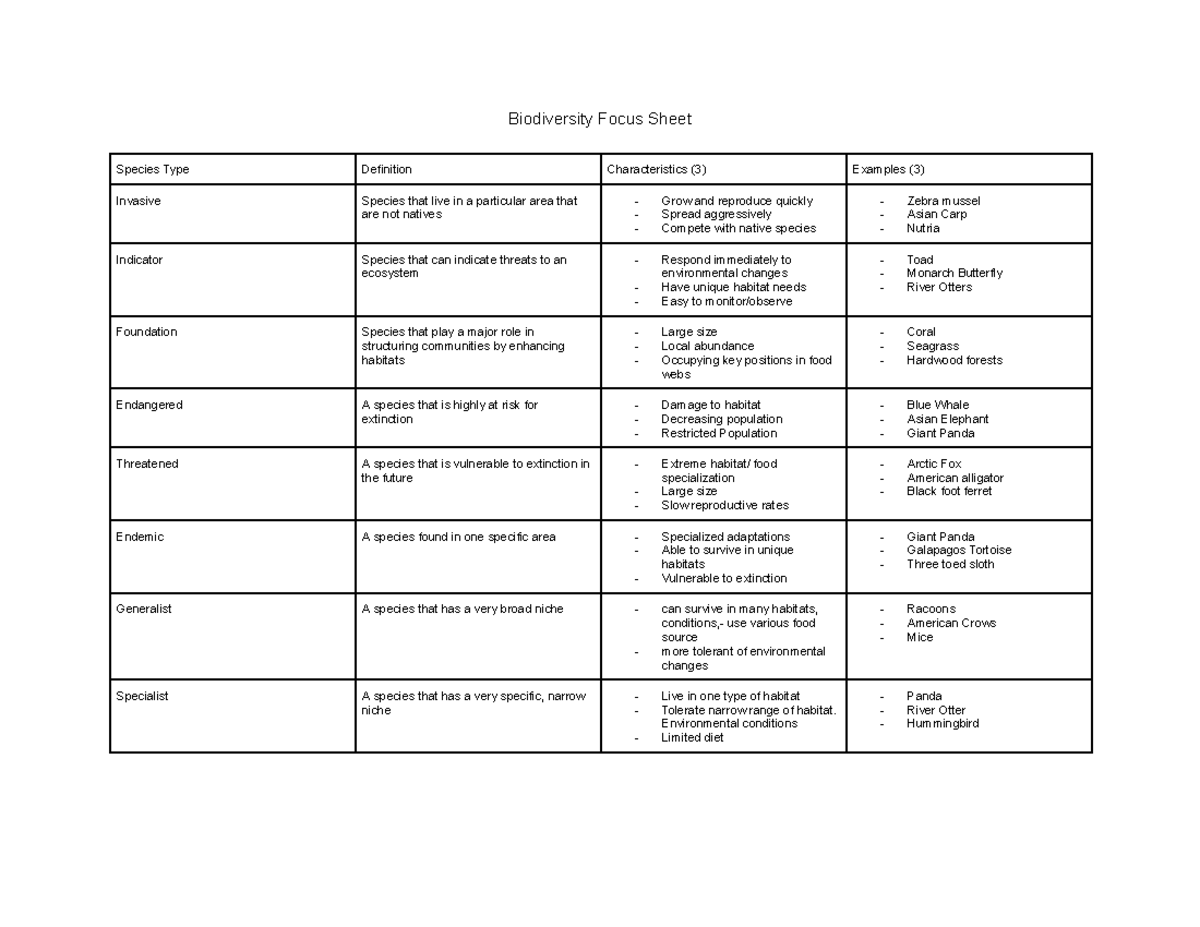 Biodiversity Focus Sheet - Biodiversity Focus Sheet Species Type ...