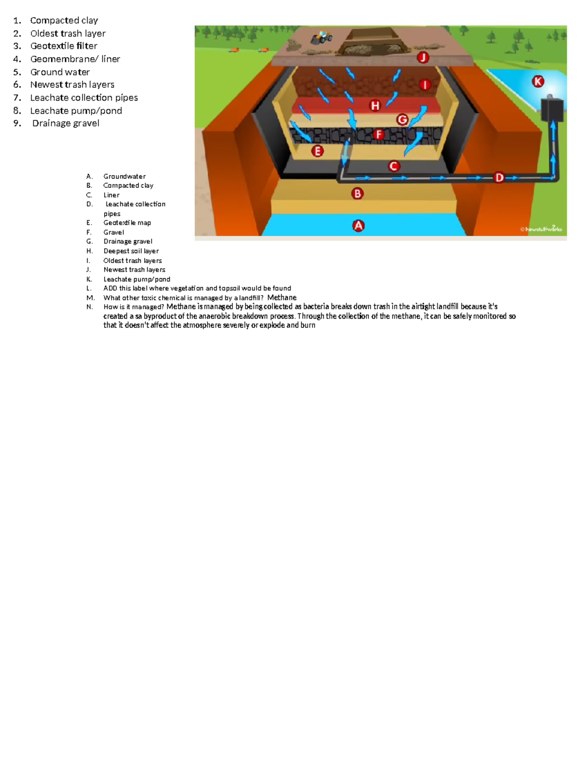 Copy of Landfill Anatomy - diagram - 1. Compacted clay 2. Oldest trash ...