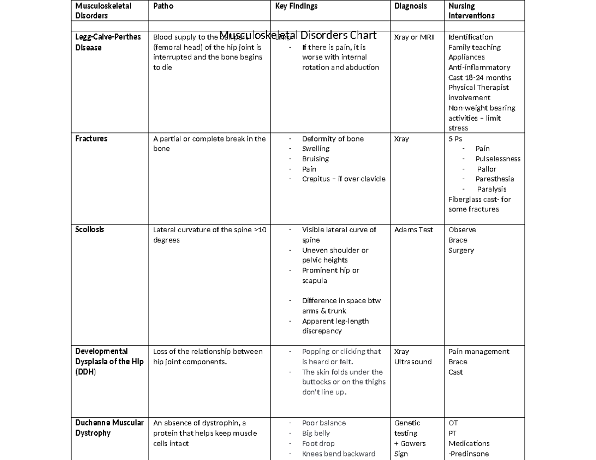 Musculoskeletal Disorders Chart KING A.D. (1) (1) - Musculoskeletal ...