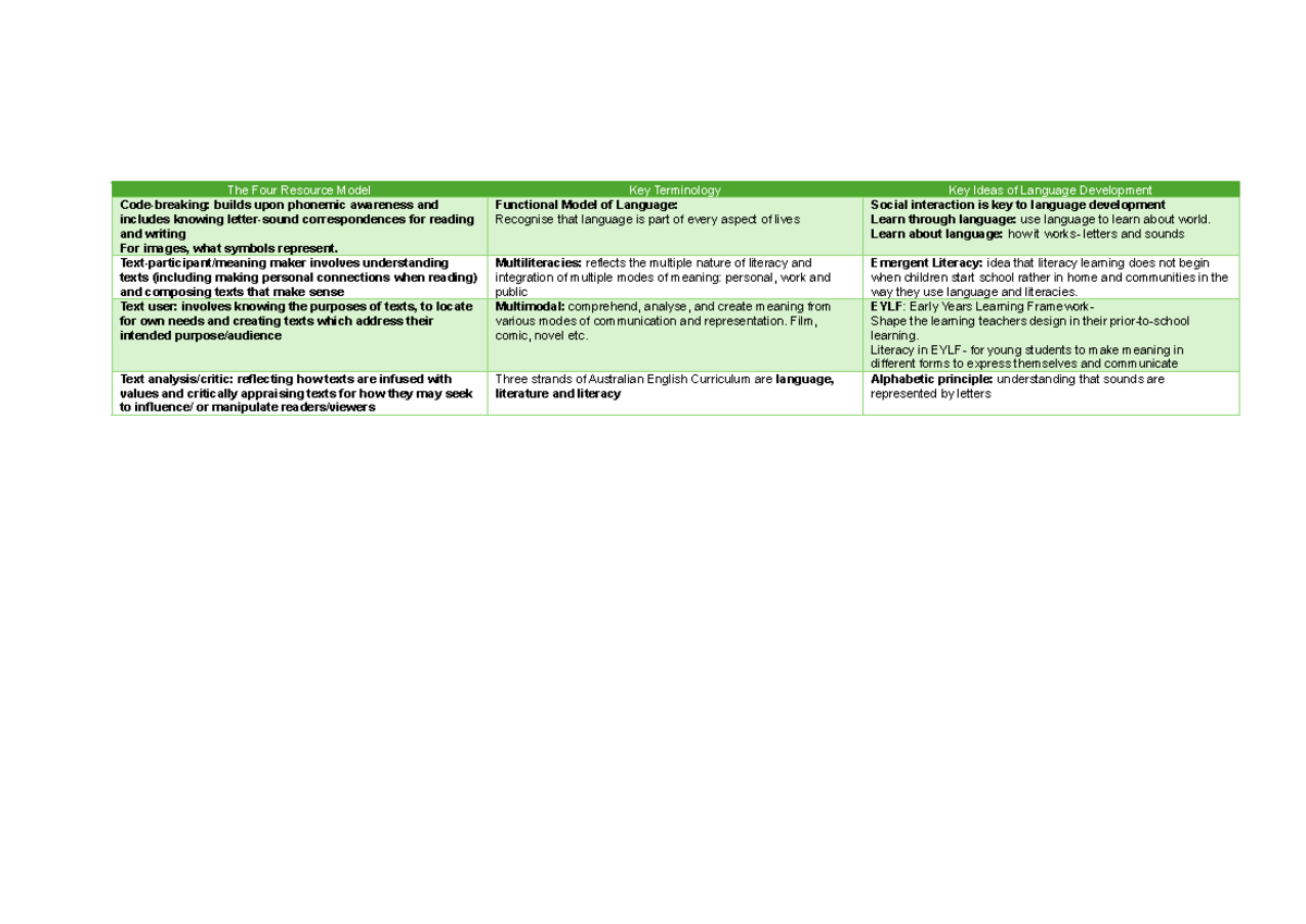 EDST2100 cheat sheet - exam notes - The Four Resource Model Key ...
