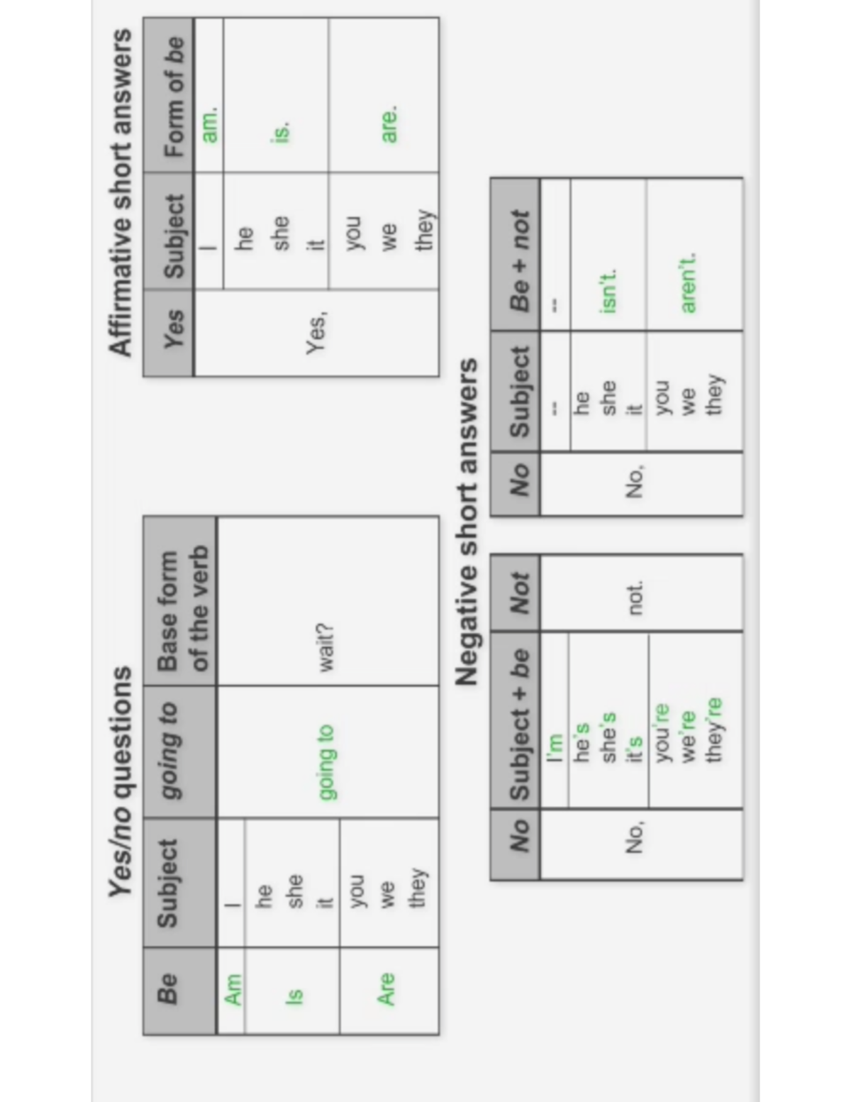 Be going to - questions Affirmative short answers Be Subject going to ...