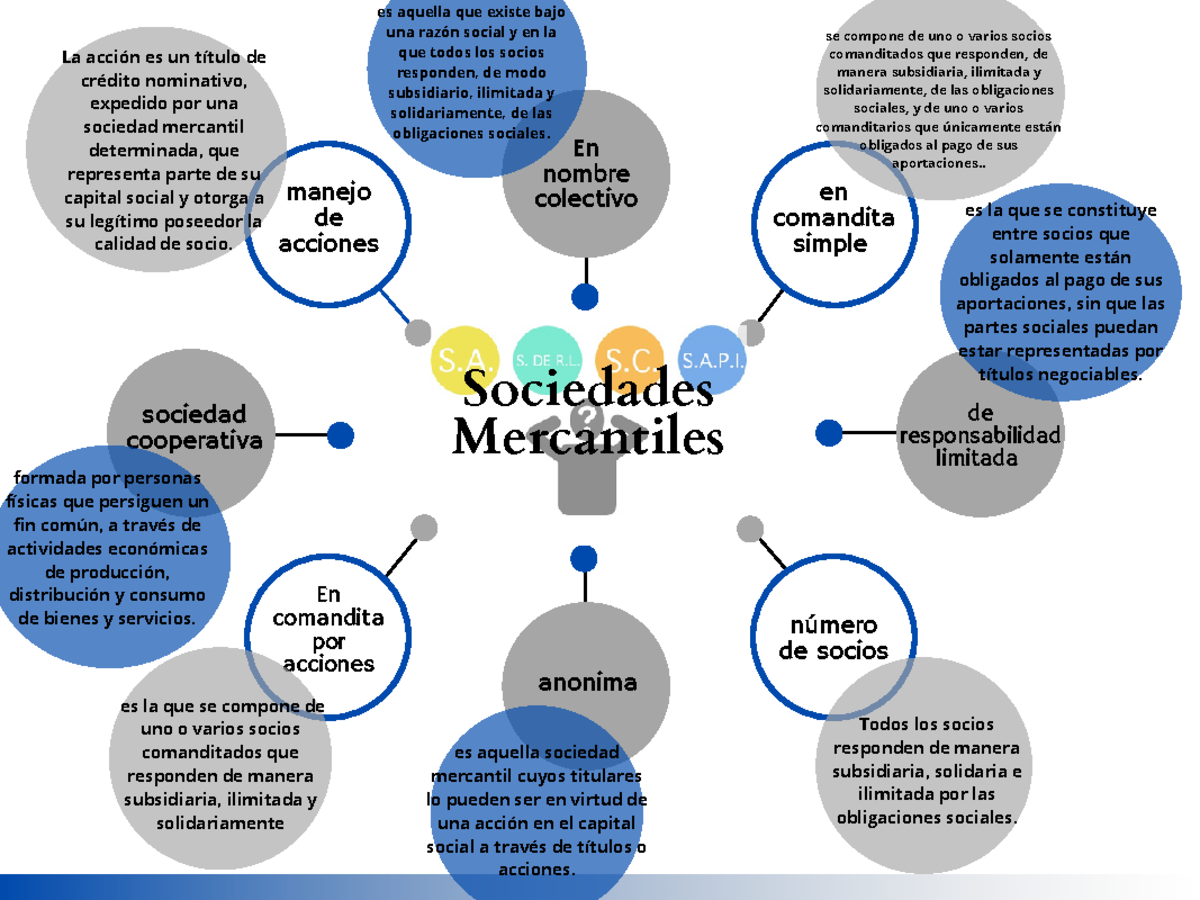 Sociedades mercantiles mapa- Rodea LUGO Andrea - En nombre manejo ...