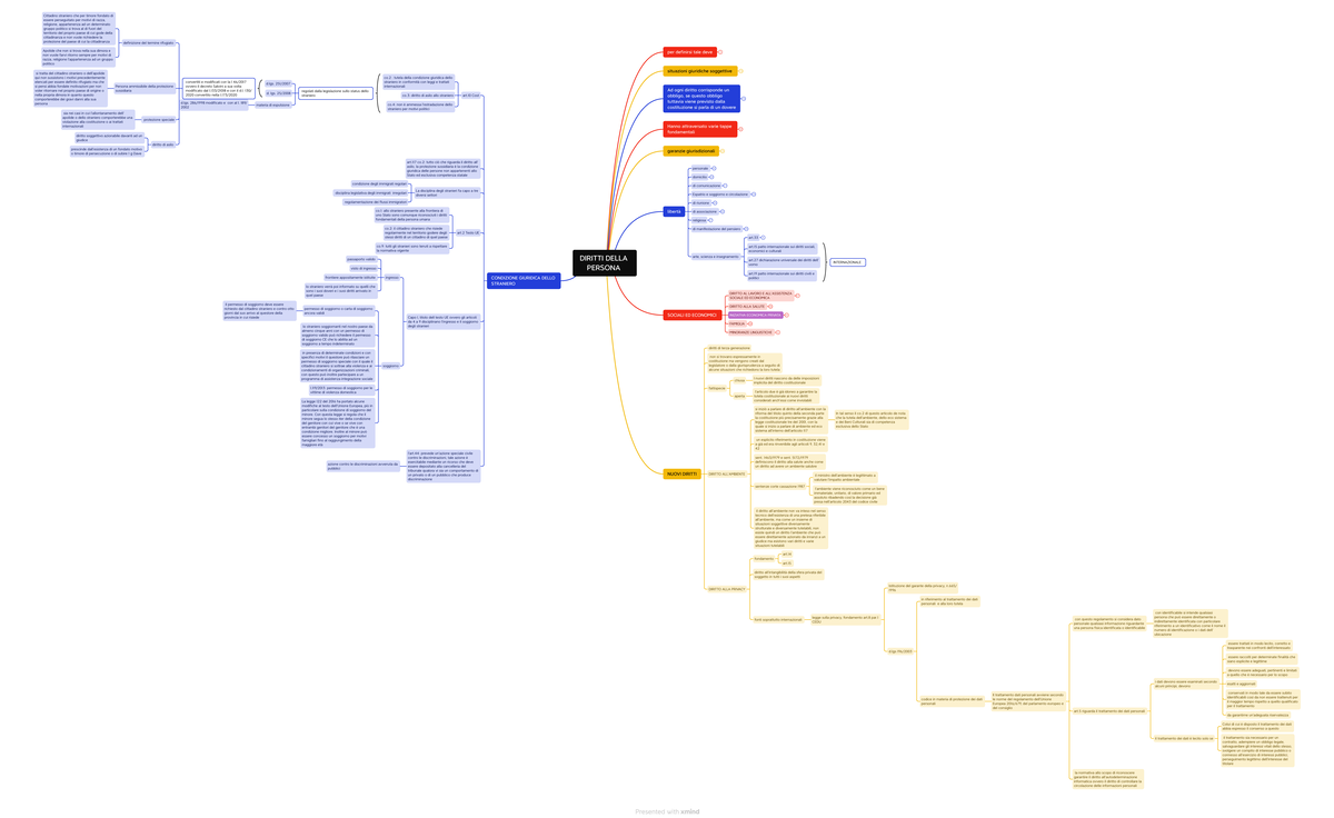 Diritti Della Persona - Mappa chiara contenente le cose essenziali - DIRITTI DELLA PERSONA per ...