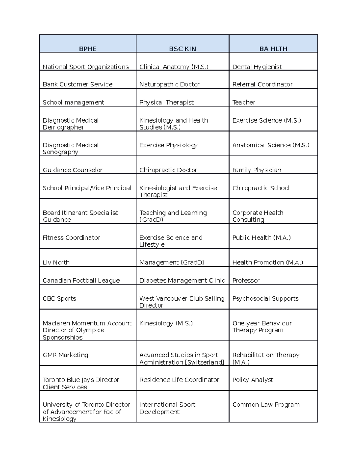 List-of-Careers-PHE KIN HLTH - BPHE BSC KIN BA HLTH National Sport ...