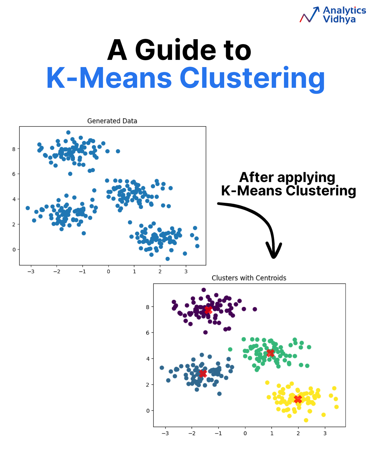 A Guide to K-means clustering - A Guide to K-Means Clustering After applying K-Means Clustering ...