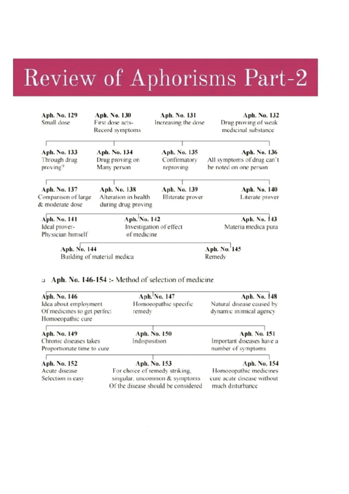 PDFGallery 20240911 173339 - Review of Aphorisms Aph. No. 129 Aph. No ...