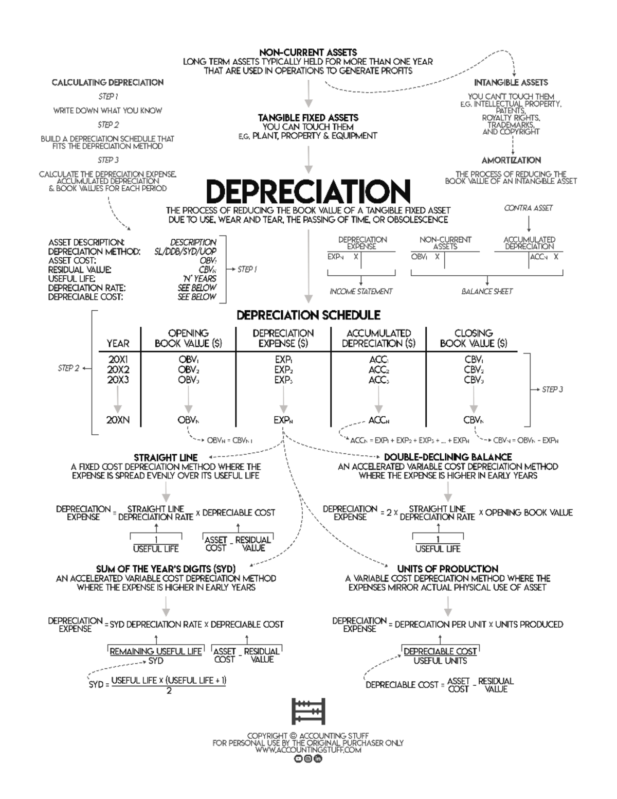 Depreciation Cheat Sheet - COMM 1101 - Studocu