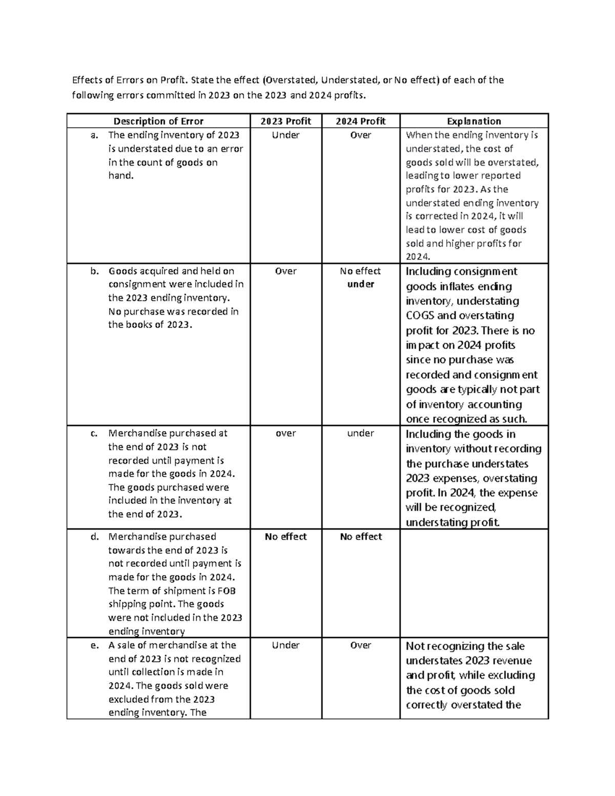 Effects of Errors on Profit - State the effect (Overstated, Understated ...