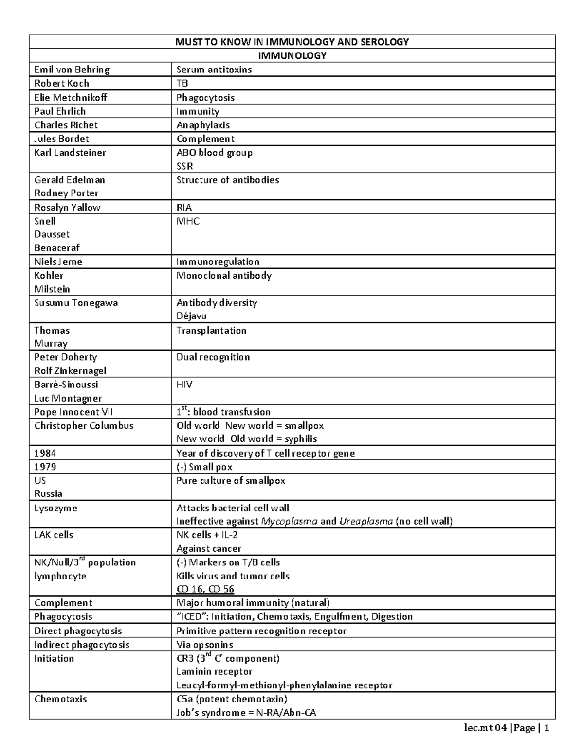 MUST TO KNOW IN Immunology AND Serology - MUST TO KNOW IN IMMUNOLOGY ...