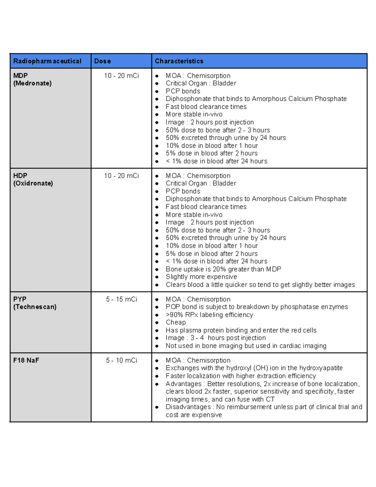 Skeletal stuff - Notes - Radiopharmaceutical Dose Characteristics MDP ...