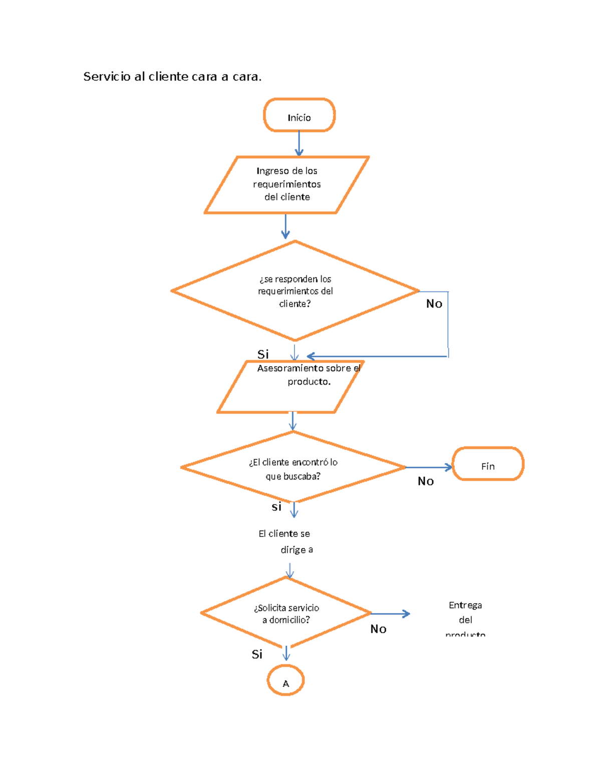 433478077 Flujo Grama de Servicio Al Cliente Cara a Cara Bueno ...