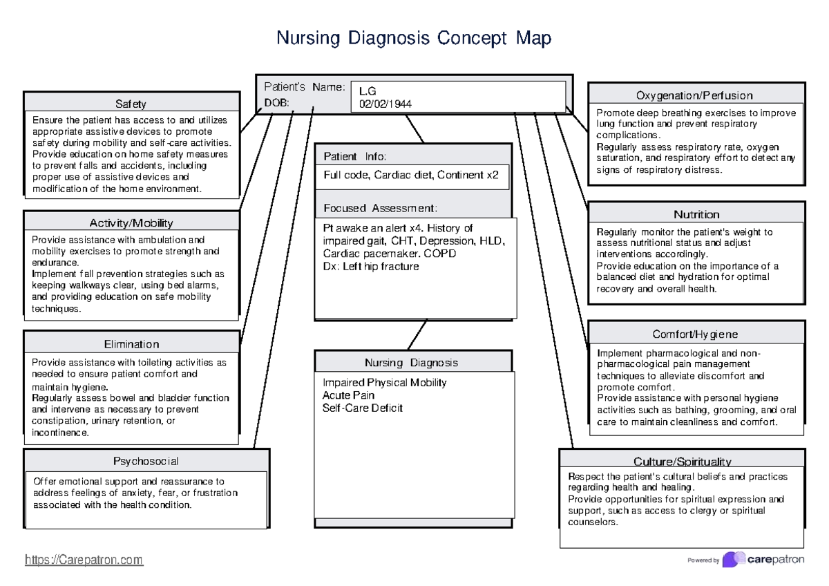 Nursingdiagnosis 1 - paperwork - Carepatron Patient Info: Focused ...