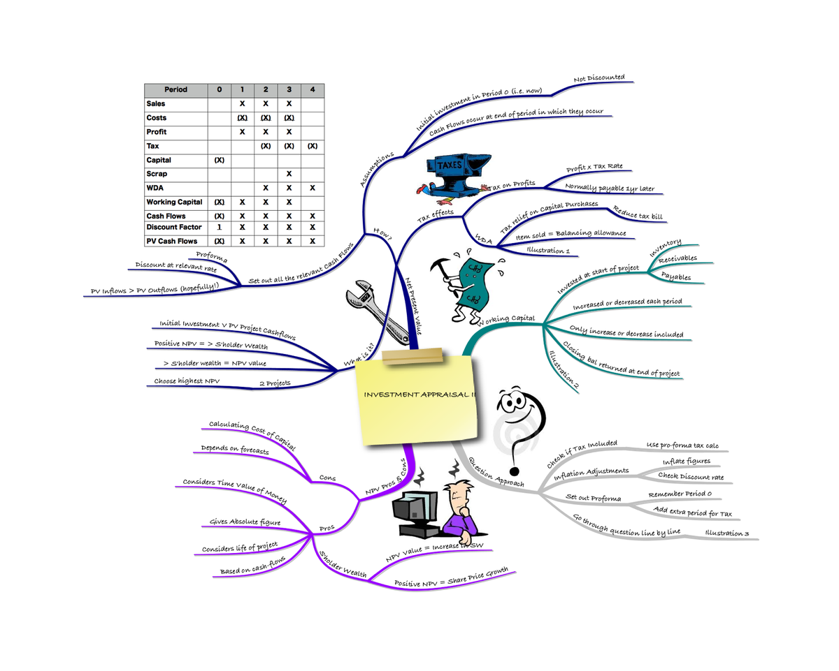 Mind Map 6 - Investment Appraisal 2 - Management Accounting - Studocu