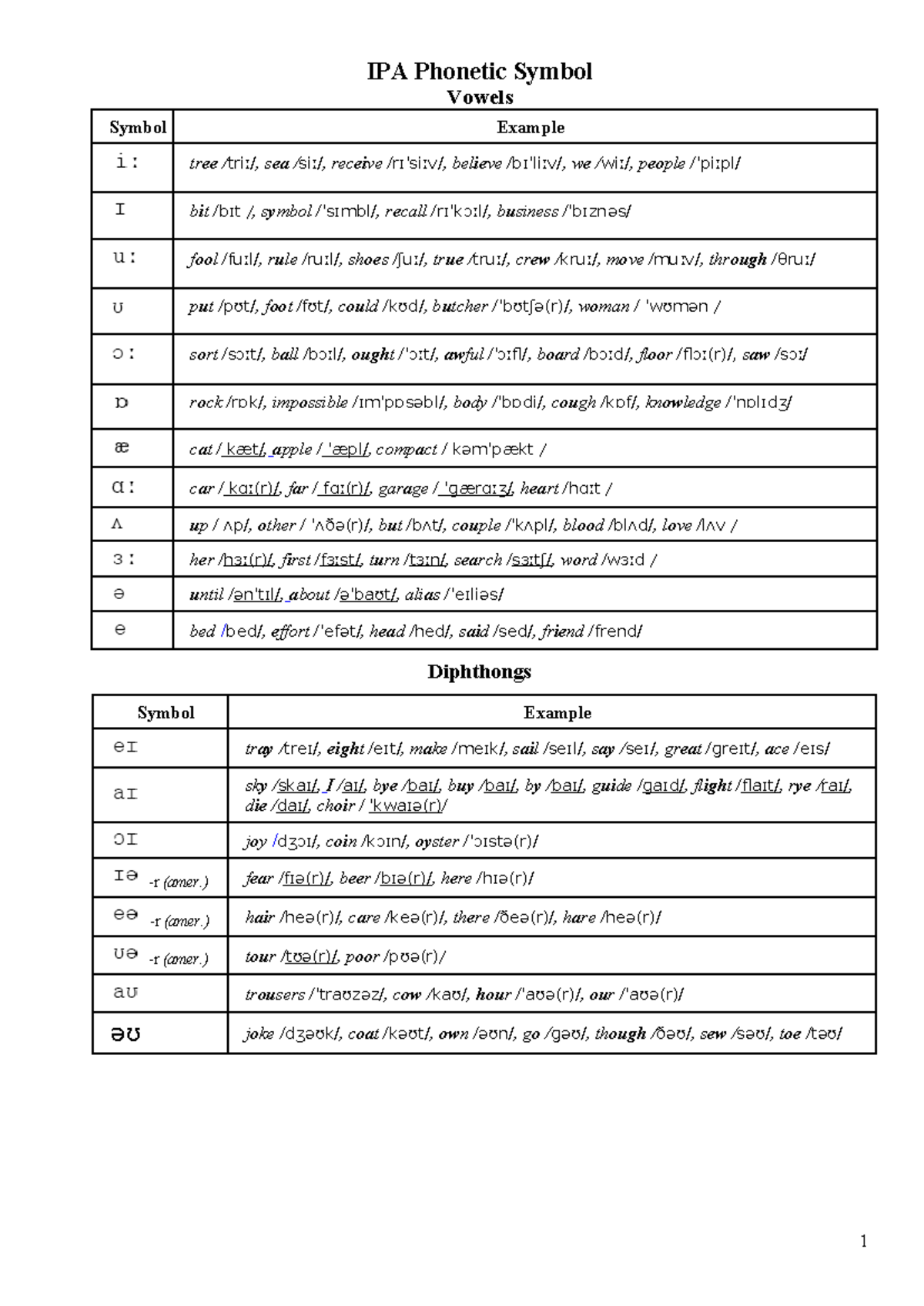 Phát âm - Hướng dẫn cách phát âm tiếng anh thông dụng - IPA Phonetic ...