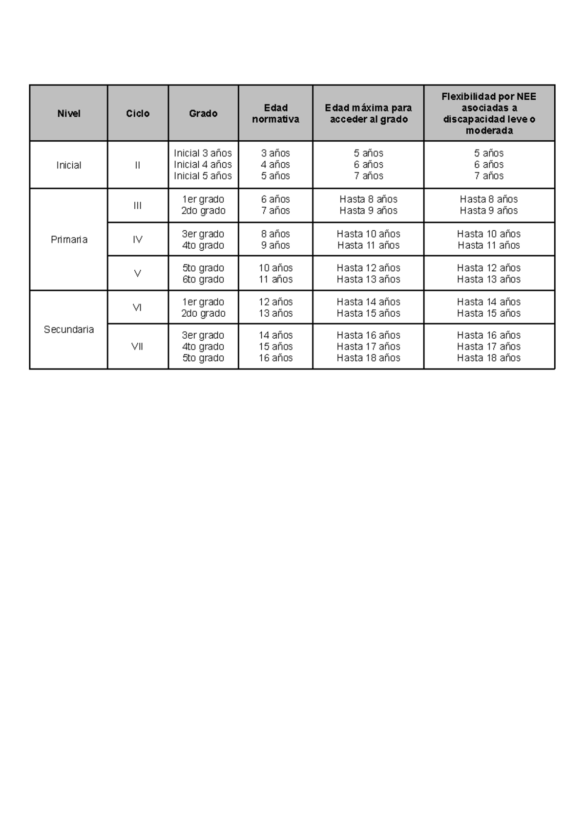 Edades normativas - Nivel Ciclo Grado Edad normativa Edad máxima para ...