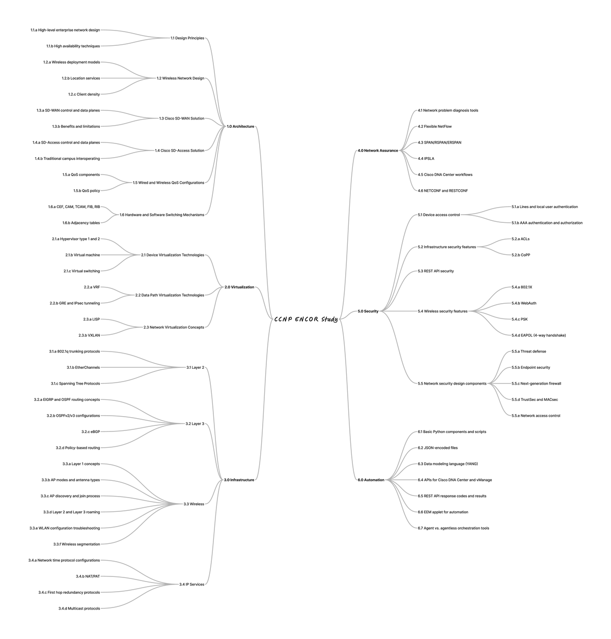 CCNP Encor MAP - all about ccnp course summarise for modern networking ...