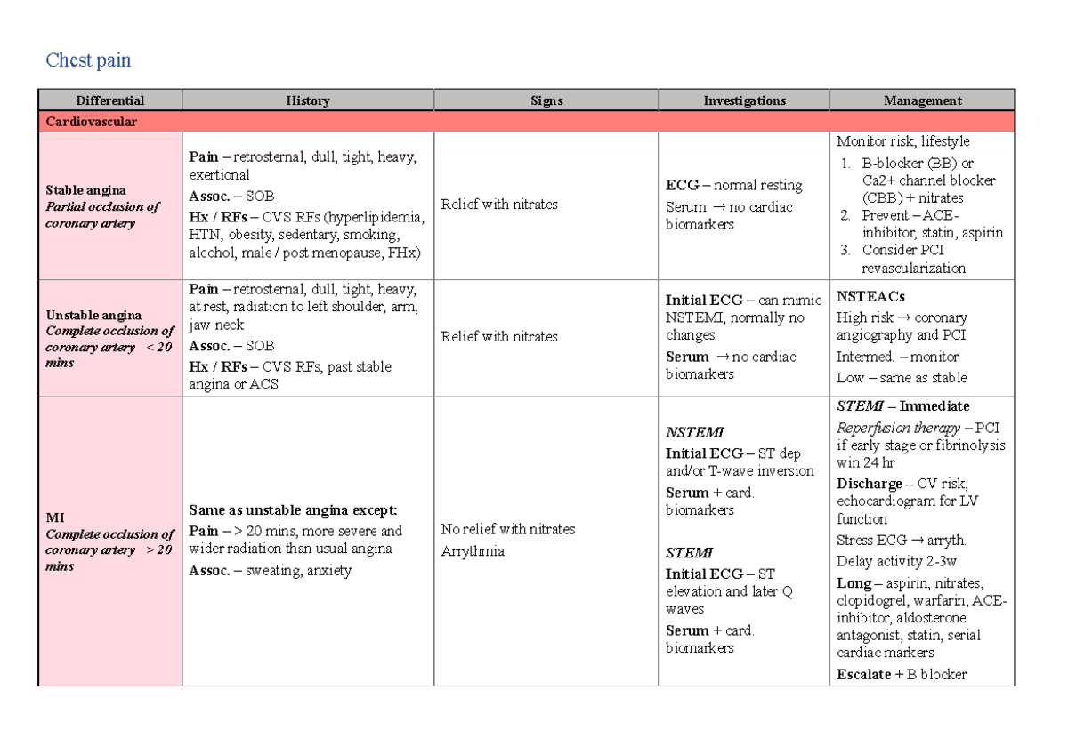 CRE tables - Chest pain Differential History Signs Investigations ...
